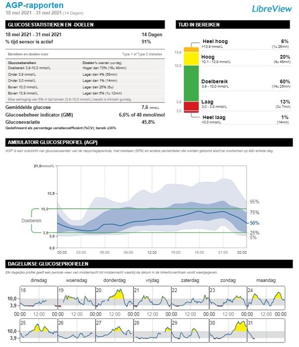 Time in Range (TIR) in de praktijk - Diabetes Pro